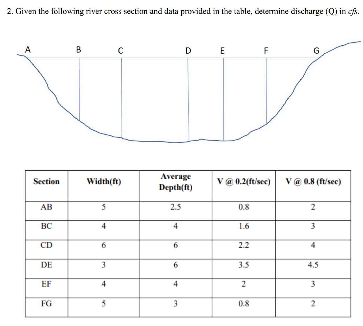 Solved 2. Given the following river cross section and data | Chegg.com