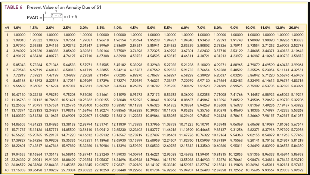 Pv Annuity Factor Table Finance Formulas OWLL Massey University