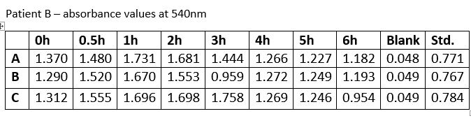 calculate the mmol/L glucose present in each | Chegg.com