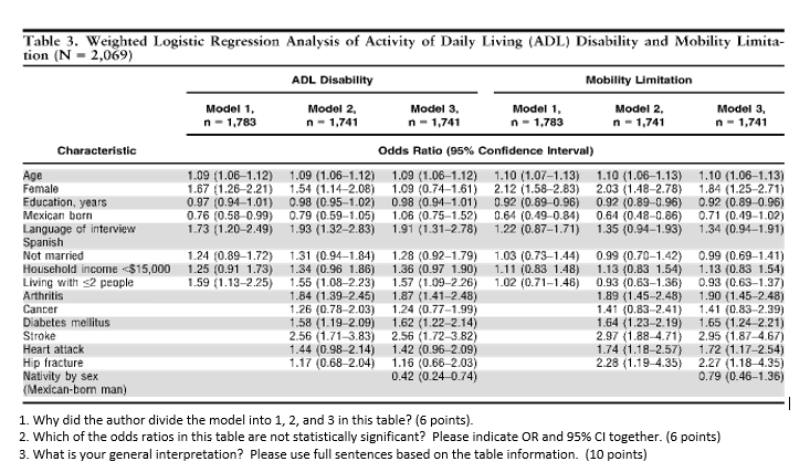 Solved Table 3 Weighted Logistic Regression Analysis Of