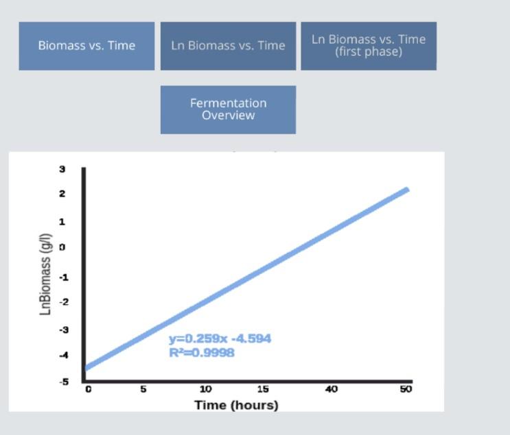 Solved Can you find the specific growth rate for exponential | Chegg.com