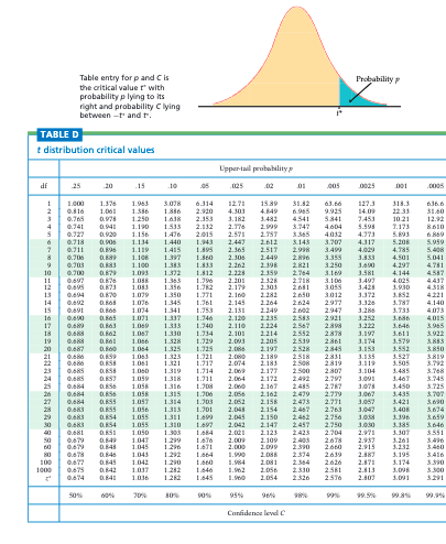 Solved Find the following critical value or the range of the | Chegg.com