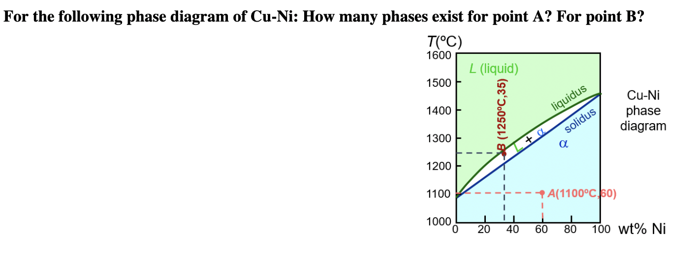Solved For the following phase diagram of Cu-Ni: How many | Chegg.com
