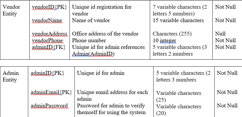 Solved Not Null Vendor Entity vendorID{PK} Unique id | Chegg.com