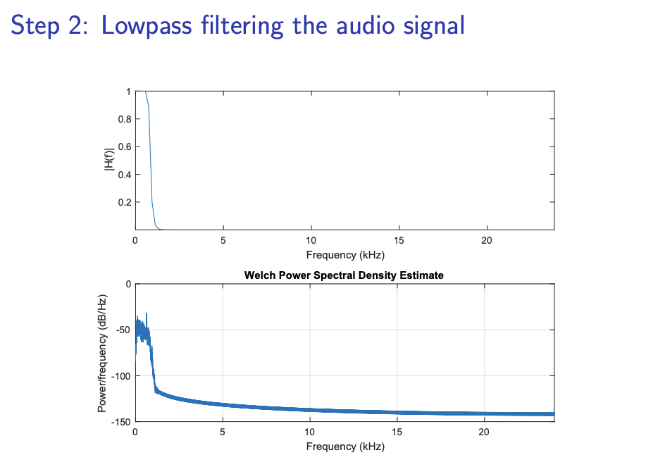 Solved We have learnt three types of filters: lowpass, | Chegg.com