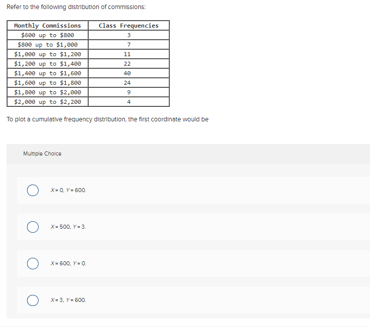 Solved Refer to the following distribution of commissions: | Chegg.com