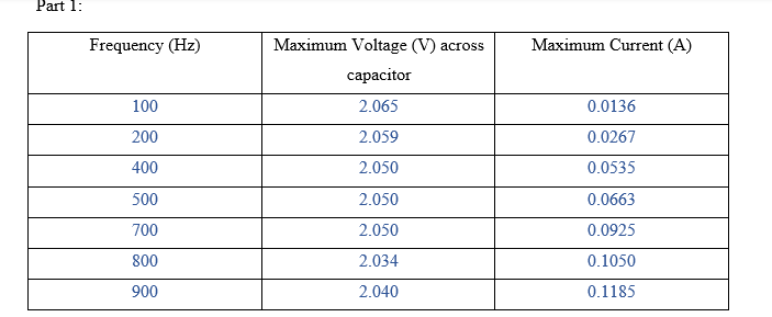 Part 1: Frequency (Hz) Maximum Current (A) Maximum | Chegg.com