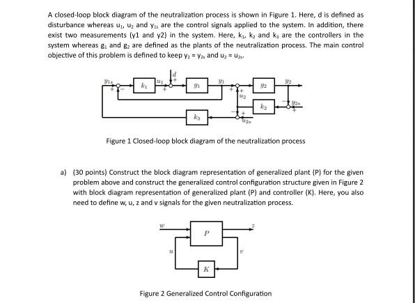 A closed-loop block diagram of the neutralization | Chegg.com