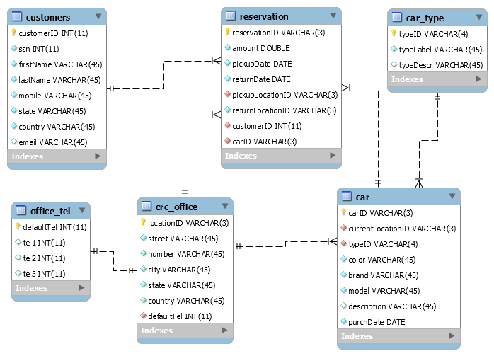 Solved car_type typeID VARCHAR(4) typeLabel VARCHAR(45) | Chegg.com