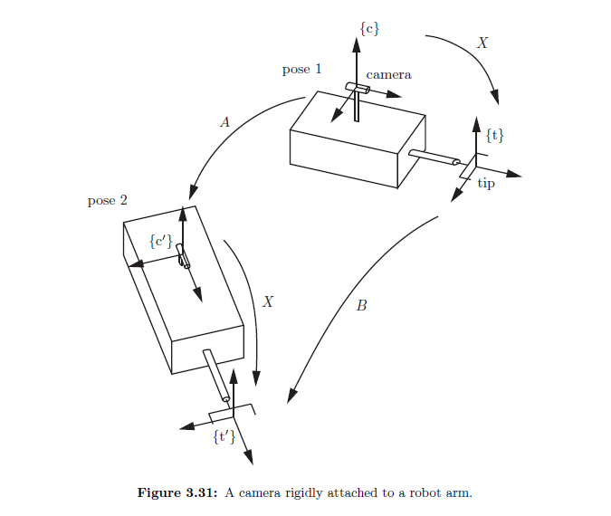 Solved {c} X pose 1 camera A {t} tip pose 2 X B Figure 3.31: | Chegg.com