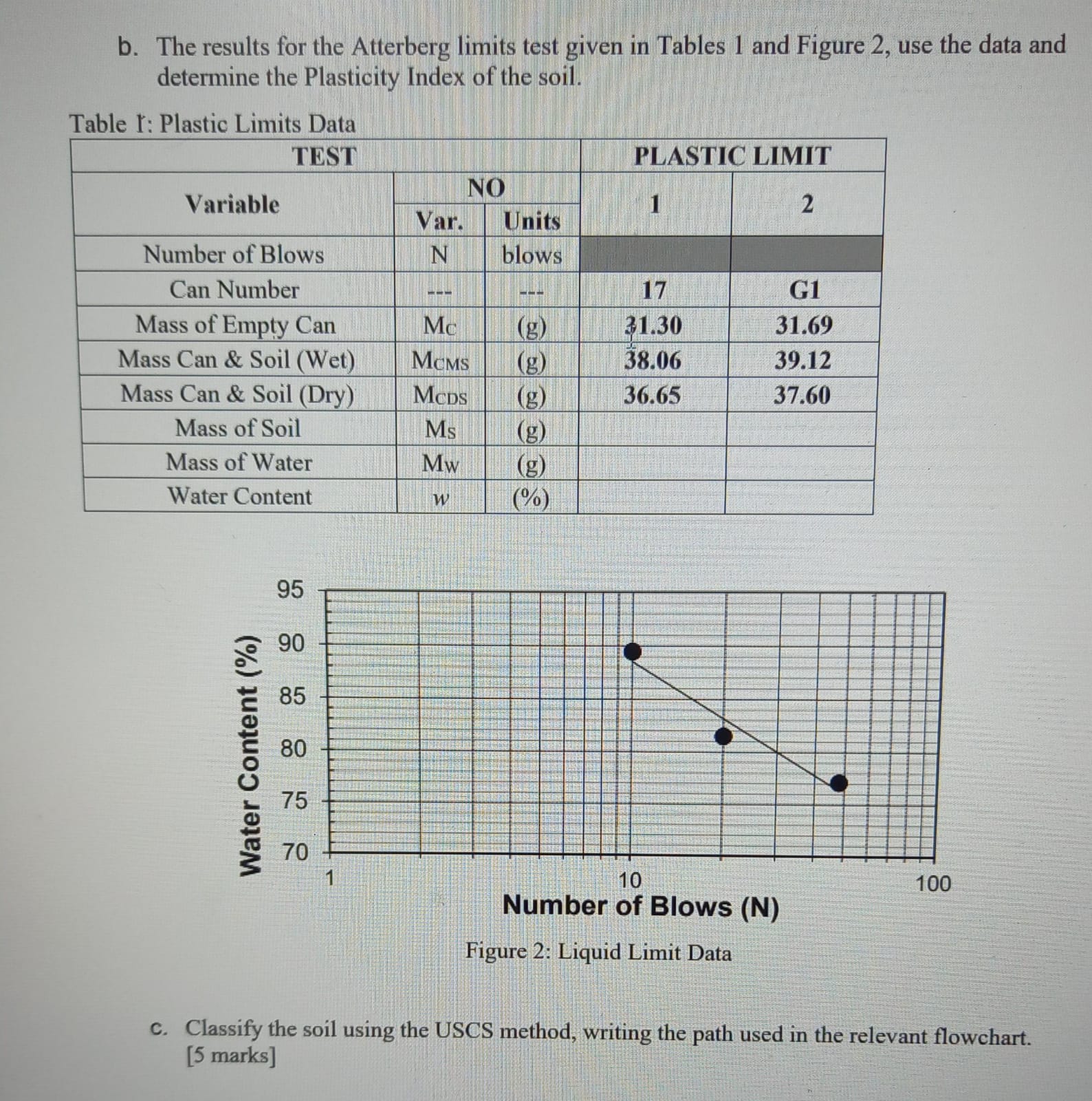 Solved b. ﻿The results for the Atterberg limits test given | Chegg.com