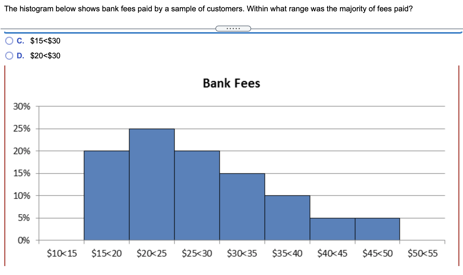 Solved The histogram below shows bank fees paid by a sample | Chegg.com