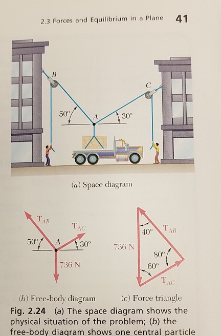 Solved 3 Forces and Equilibrium in a Plane 41 50° 30° (a) | Chegg.com