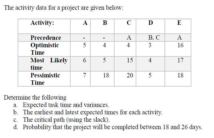 Solved The activity data for a project are given below: | Chegg.com
