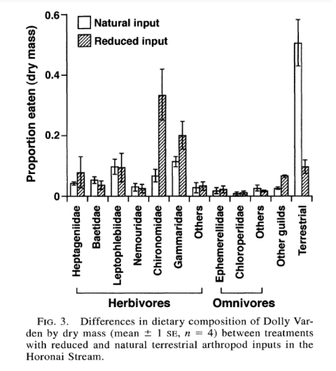 Solved 0.6 Natural input Reduced input 0.4- Proportion eaten | Chegg.com
