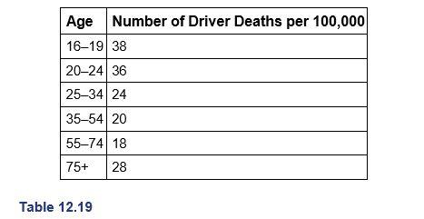 Solved Recently, the annual number of driver deaths per | Chegg.com