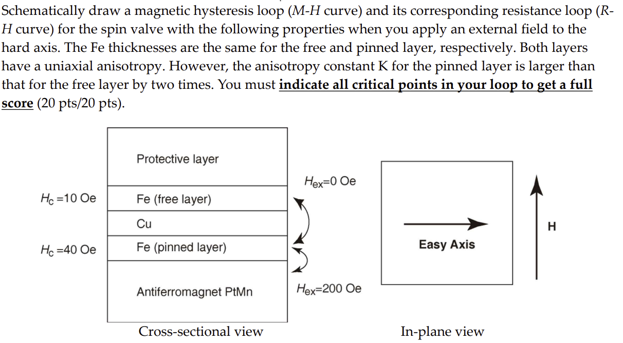 Solved Schematically draw a magnetic hysteresis loop ( M−H | Chegg.com