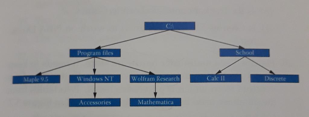 Solved Consider "immediate subfolder" relations on the | Chegg.com
