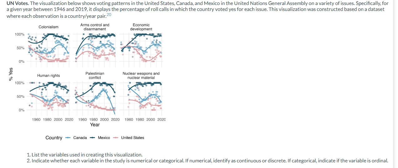 Solved UN Votes. The visualization below shows voting | Chegg.com
