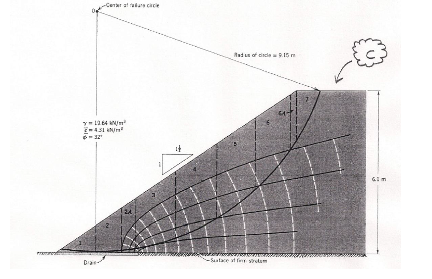 Solved Use Bishop's Ordinary Method of Slices Method to | Chegg.com