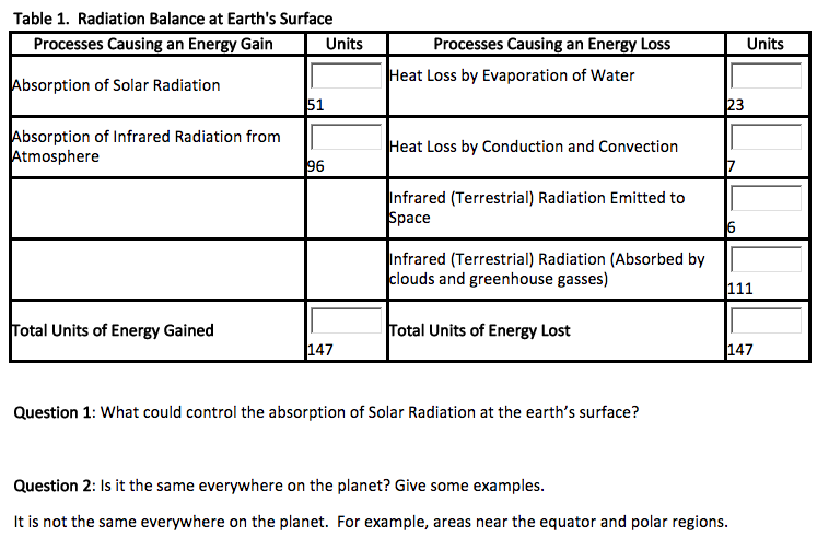 Solved Earth's Energy Budget: How Is the Temperature of | Chegg.com