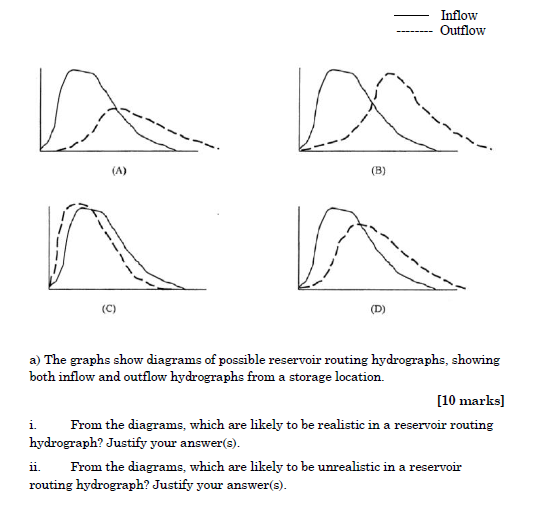 Solved Inflow Outflow (A) (B) (C) (D) a) The graphs show | Chegg.com