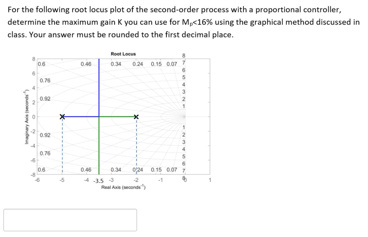 Solved For the following root locus plot of the second-order | Chegg.com