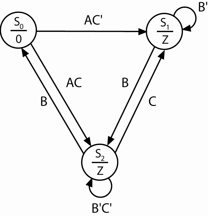 Solved Make additions to the state graph below so that it is | Chegg.com