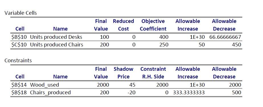 Solved A furniture company manufactures desks and chairs. | Chegg.com