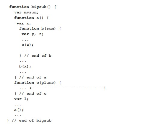 Solved 2. Show the stack with all activation record | Chegg.com