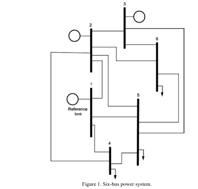 3 3 N 2 6 5 Reference bus Figure 1. Six-bus power | Chegg.com