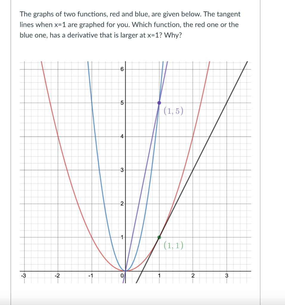 Solved The graphs of two functions, red and blue, are given | Chegg.com