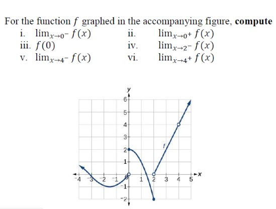 Solved For the function f graphed in the accompanying | Chegg.com