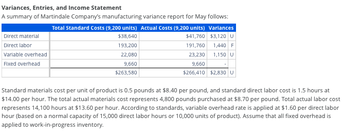 Variances, Entries, and Income Statement A summary of | Chegg.com