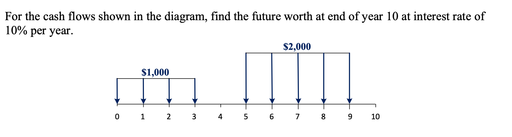 Solved For the cash flows shown in the diagram, find the | Chegg.com