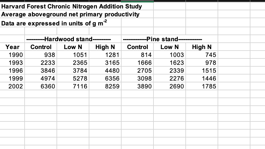 Using Data Set 1, make a figure of tree productivity | Chegg.com