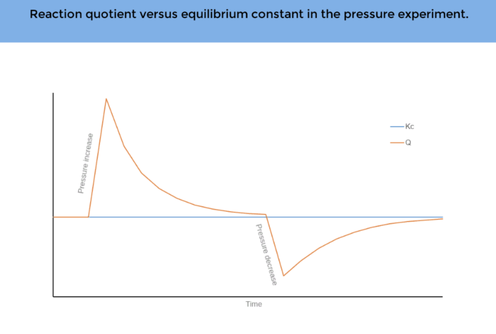 Solved Reaction quotient versus equilibrium constant in the | Chegg.com