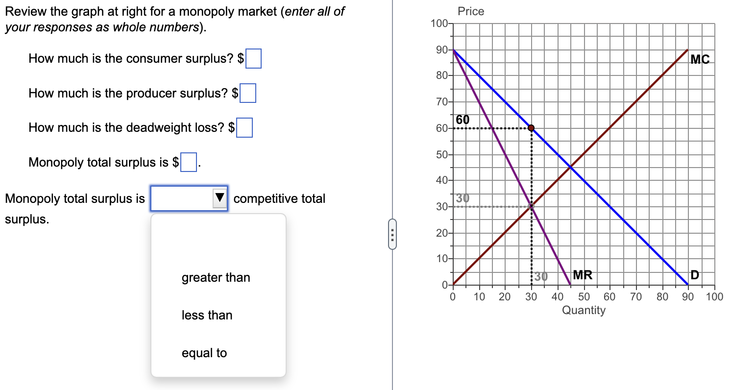 Solved Review the graph at right for a monopoly market | Chegg.com