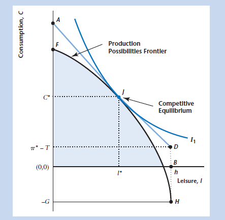 Solved Consider a closed-economy one-period macroeconomic | Chegg.com