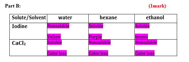 Solved How can you explain the differences in solubility of | Chegg.com