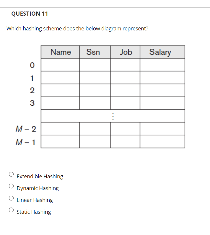 Solved Question 11 Which Hashing Scheme Does The Below