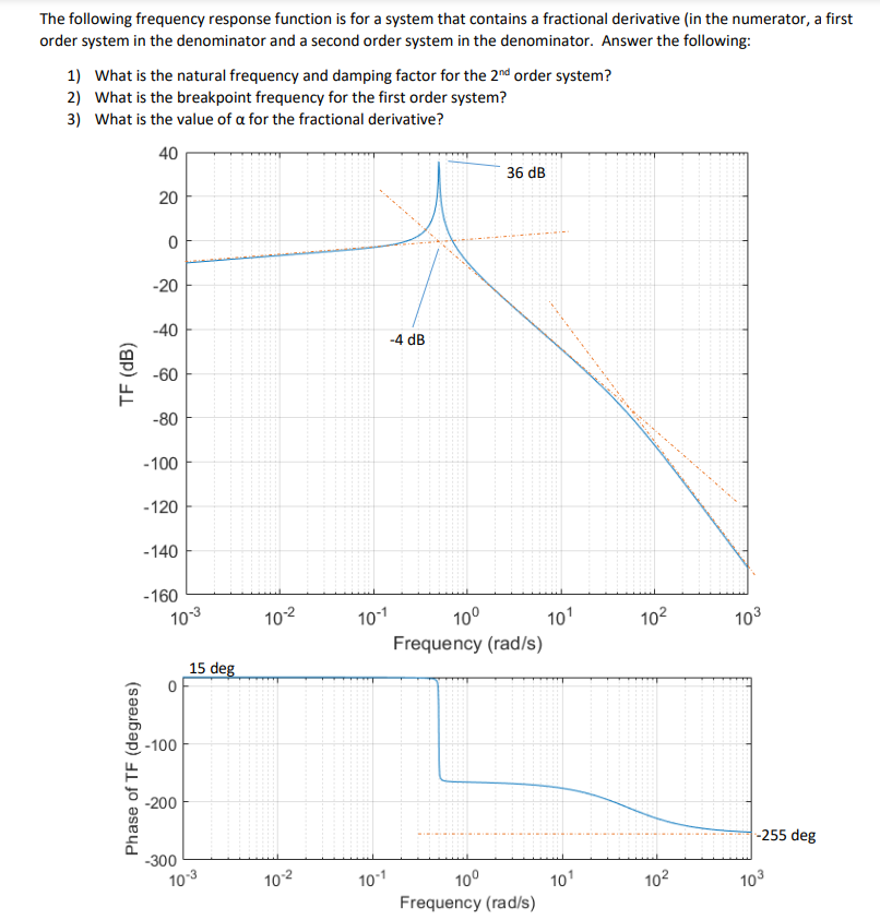 Solved The following frequency response function is for a | Chegg.com