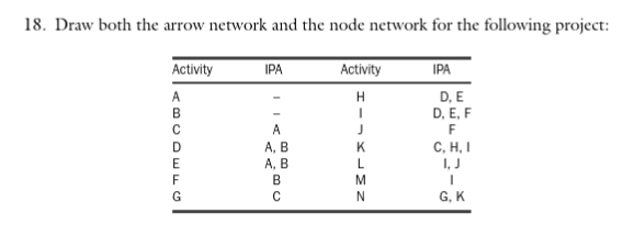 Solved 18. Draw both the arrow network and the node network | Chegg.com