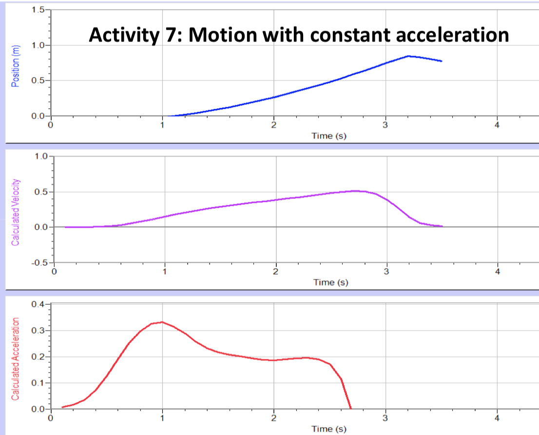 Solved Explain the motion of the cart based on the position, | Chegg.com