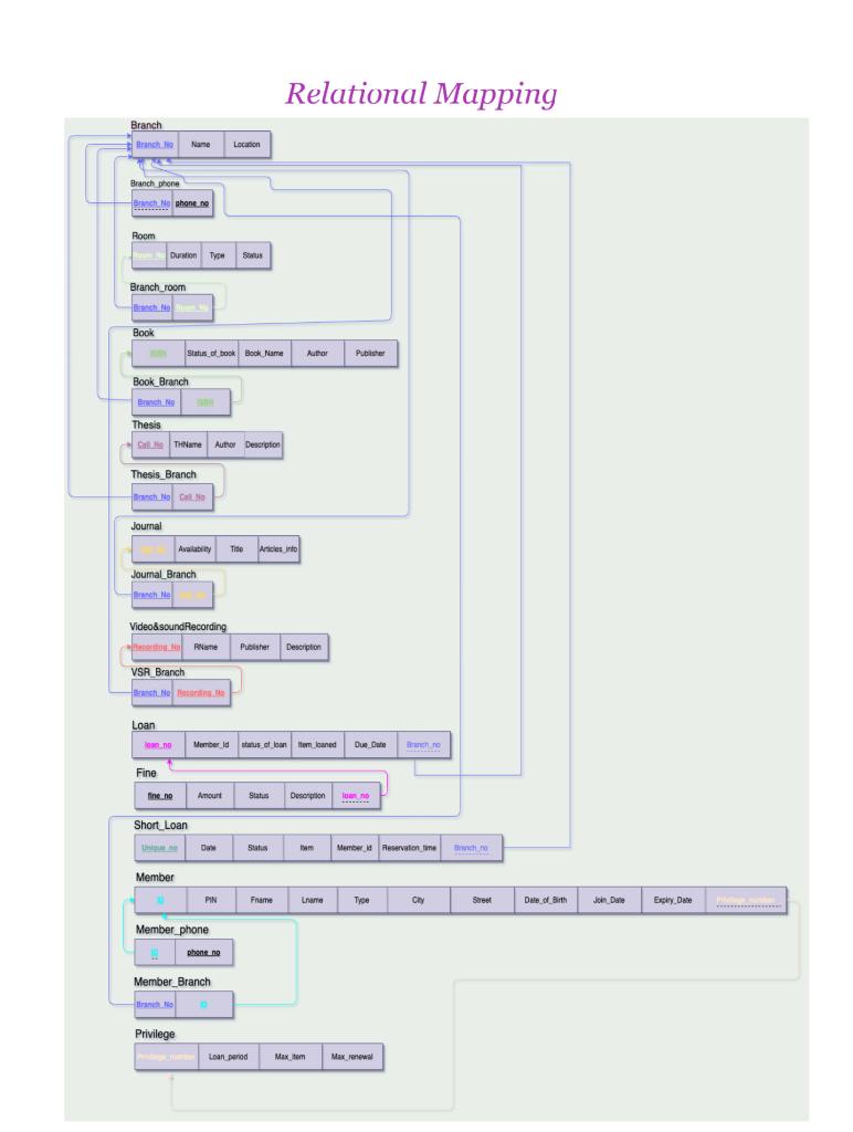 Solved Relational Mapping Branch Branch Name Location Branch | Chegg.com