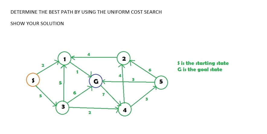 Solved DETERMINE THE BEST PATH BY USING THE UNIFORM COST | Chegg.com