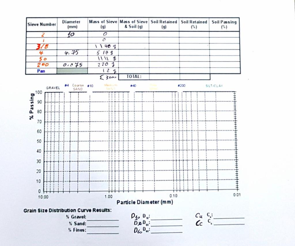 Sieve Number Diameter (mm) Mass of Sieve Mass of | Chegg.com