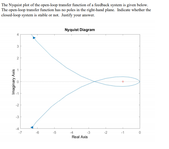 Solved The Nyquist Plot Of The Open Loop Transfer Function