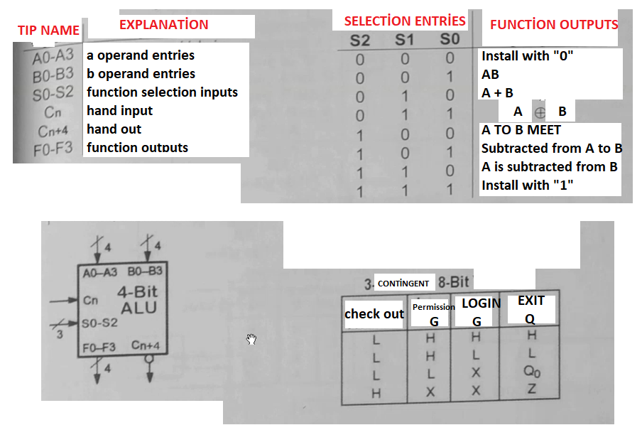 Using the 4-bit arithmetic logic processing unit | Chegg.com
