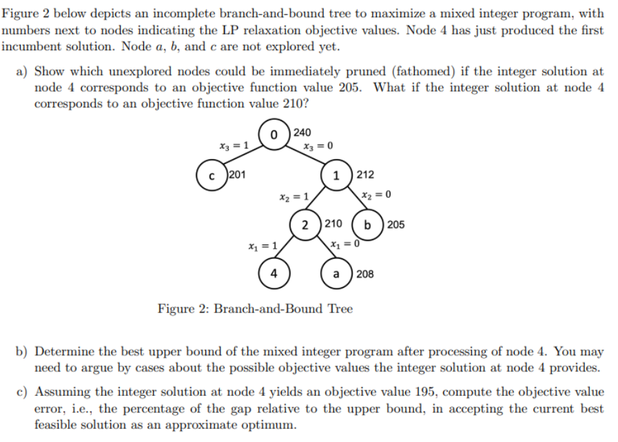 Figure 2 below depicts an incomplete branch-and-bound | Chegg.com
